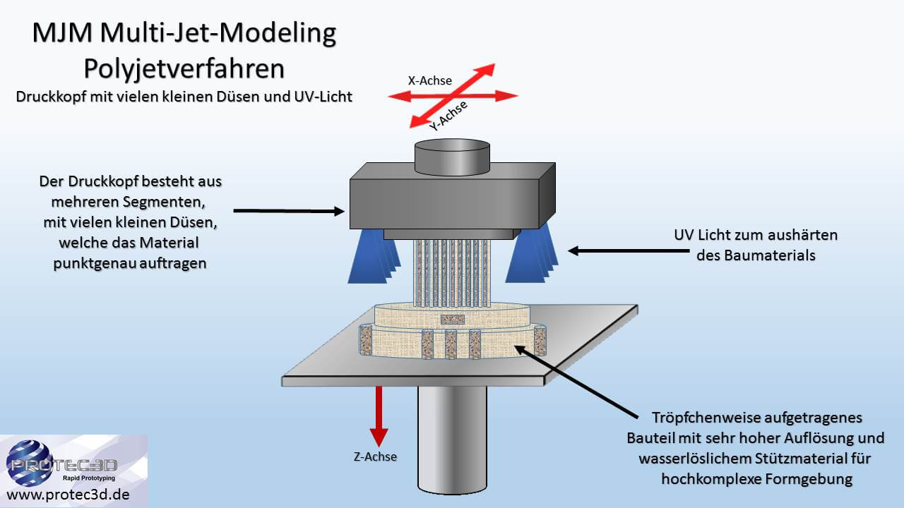 Vor- und Nachteile der 3D Druck Technologien | PROTEC3D
